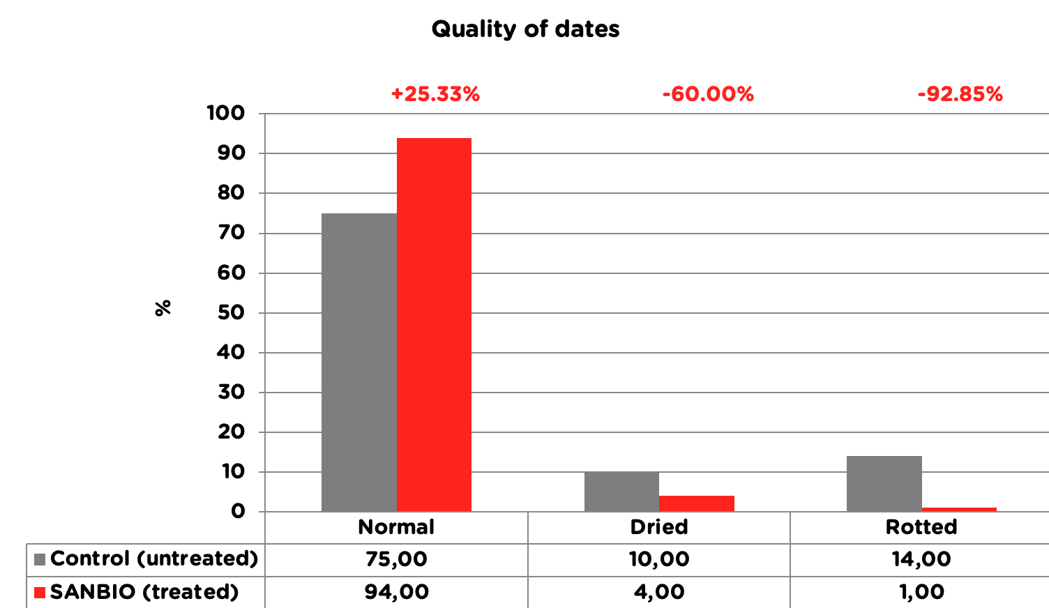 Increase harvest (+13%), quality (+6%) and marketable production (+19% ...