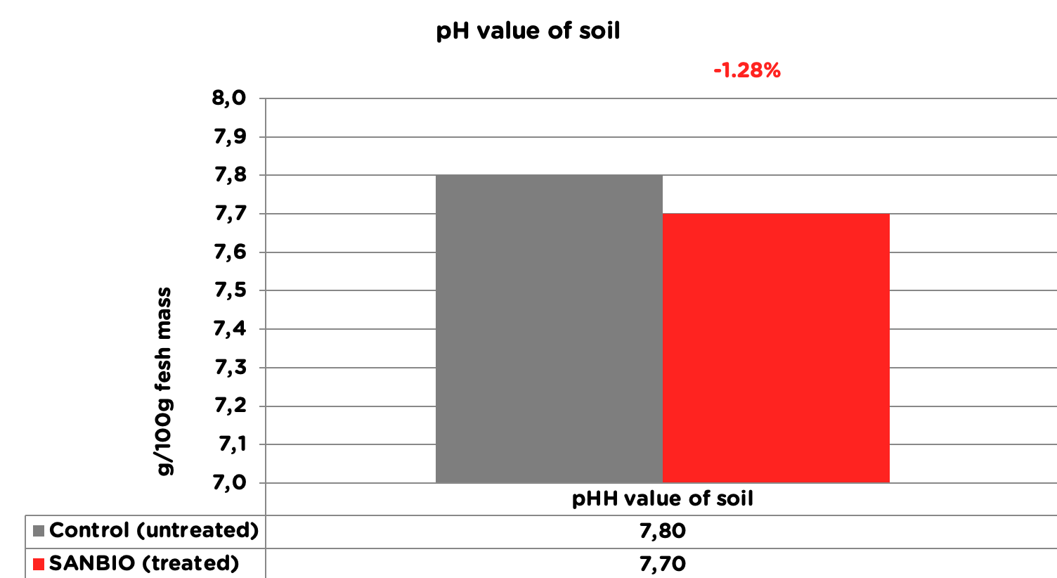Increase harvest (+13%), quality (+6%) and marketable production (+19% ...